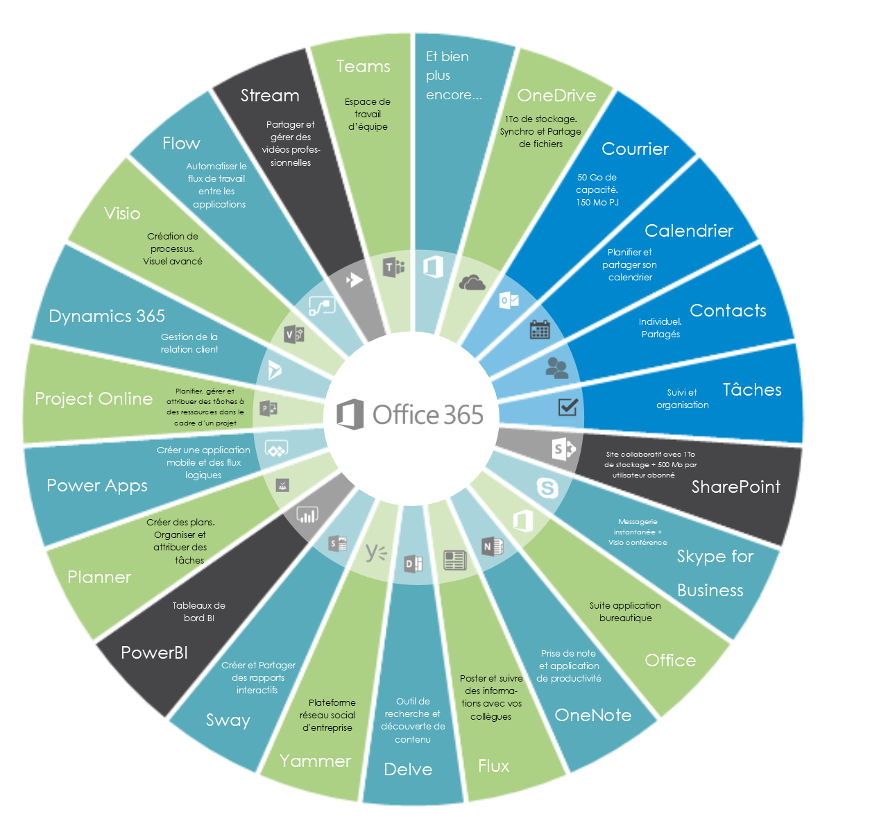 Intégrateur Microsoft Office 365 - Logiciel Plateforme collaborative
