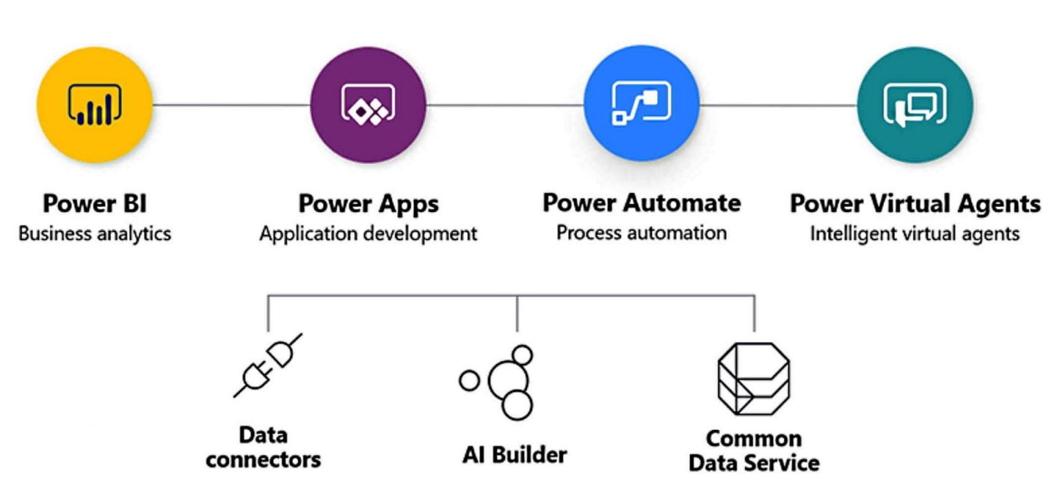 Power Platform, créez des solutions qui accélèrent votre business